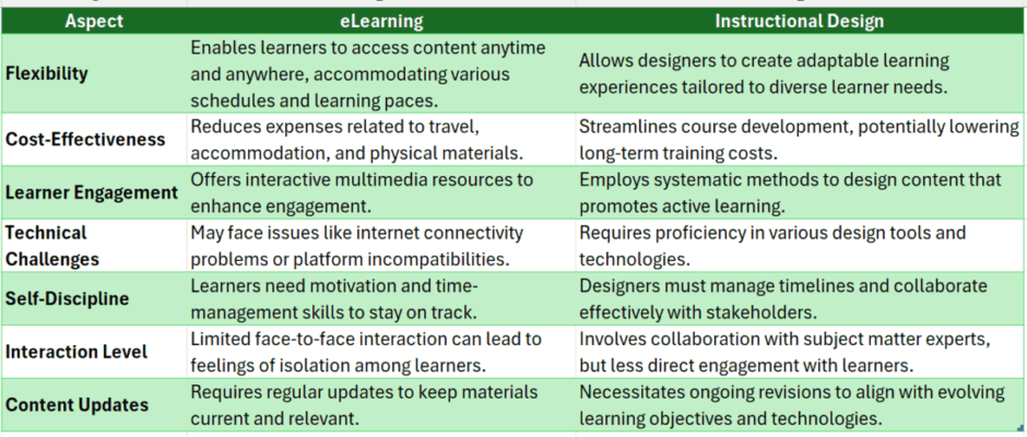 How Does eLearning and Instructional Design Strategies?