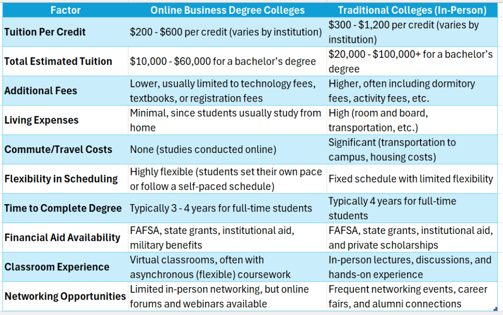 Top Online Business Degree Colleges Programs for Career – Degree Online ...