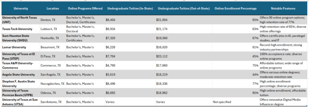 What Are the Best Texas Colleges Online Degree Programs?